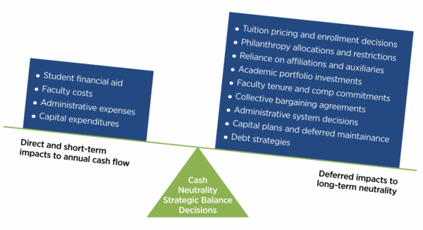 Building a More Sustainable Financial Model for Colleges and ...