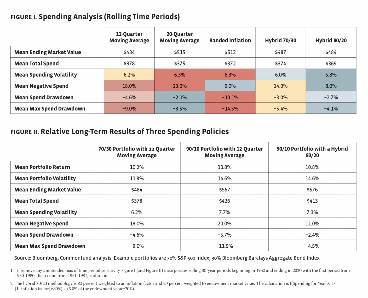 Endowment Spending: Policy Often Overlooked but Critical to Long-Term ...