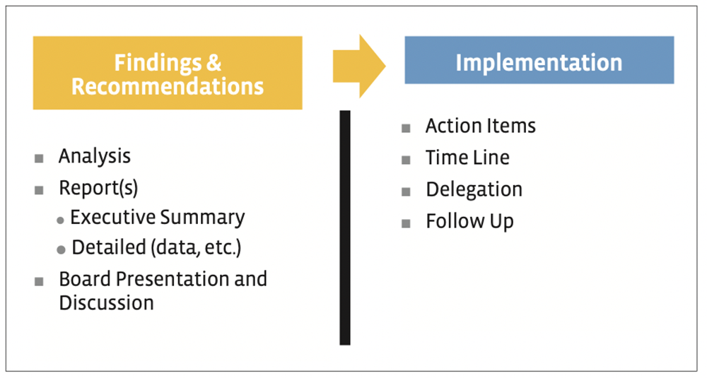 Foundations of Consequence: Foundation Board Assessments - AGB