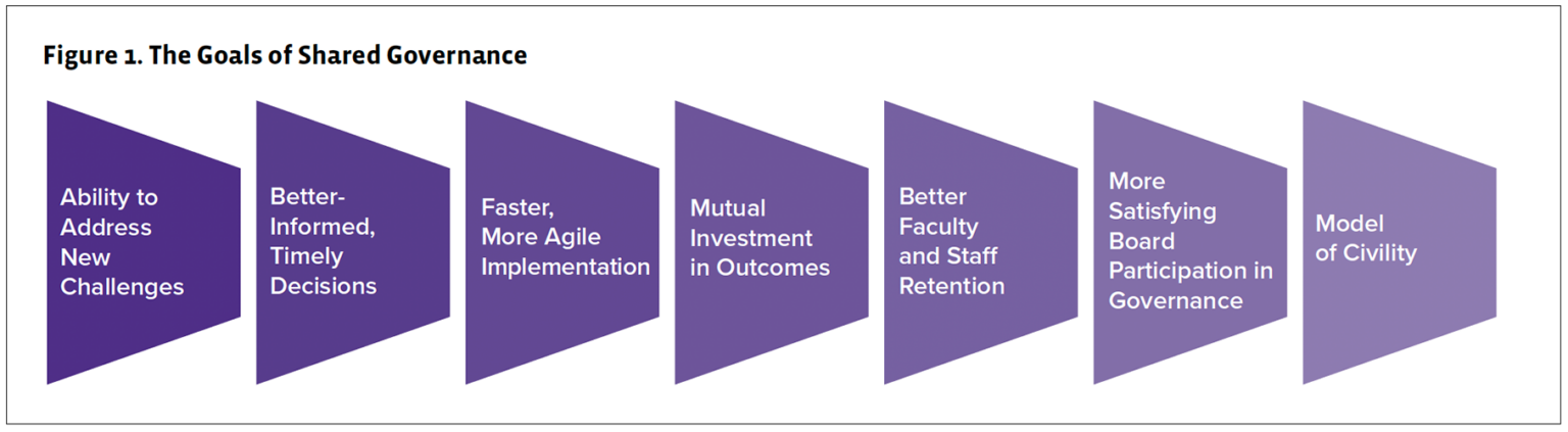 Transforming Shared Governance Into an Engine for Agility - AGB