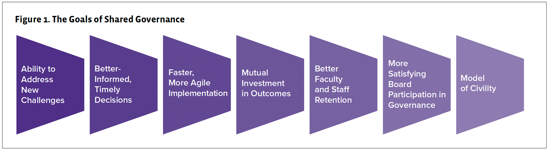 Transforming Shared Governance Into an Engine for Agility - AGB